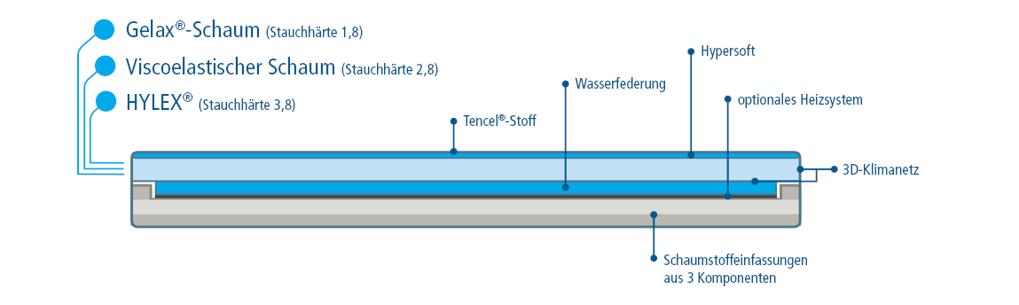 Tribrid Fluid - bodyform wasserbetten